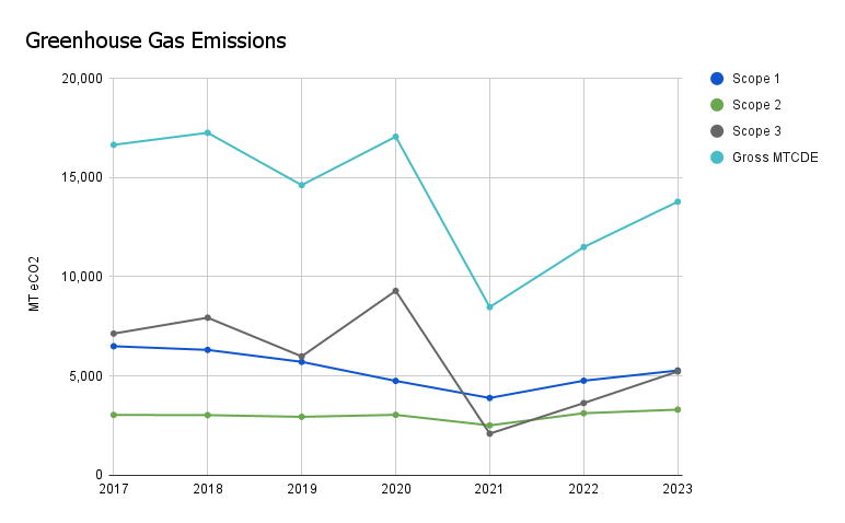Greenhouse Gas Emissions | Cal Poly Humboldt