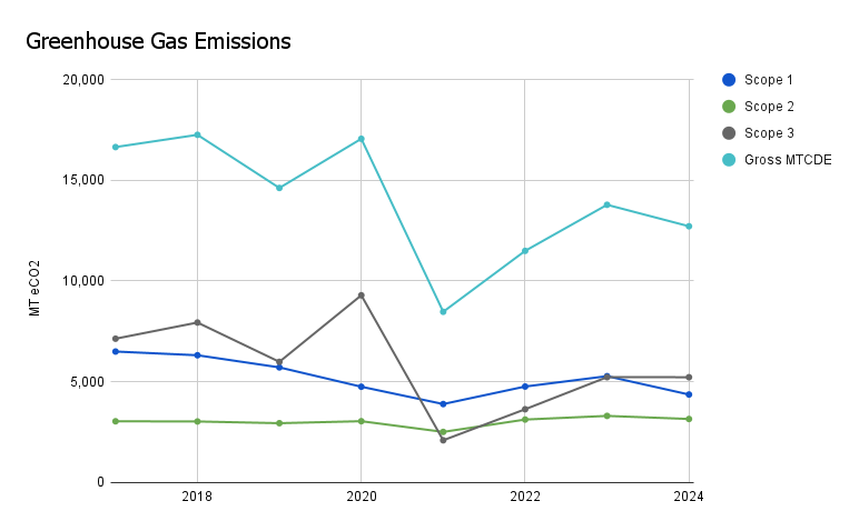 Greenhouse Gas Emissions | Cal Poly Humboldt